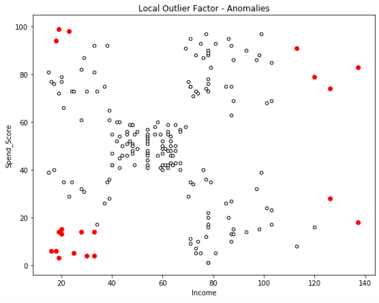 Anomaly Detection Techniques In Python By Christopher Jose Learningdatascience Medium