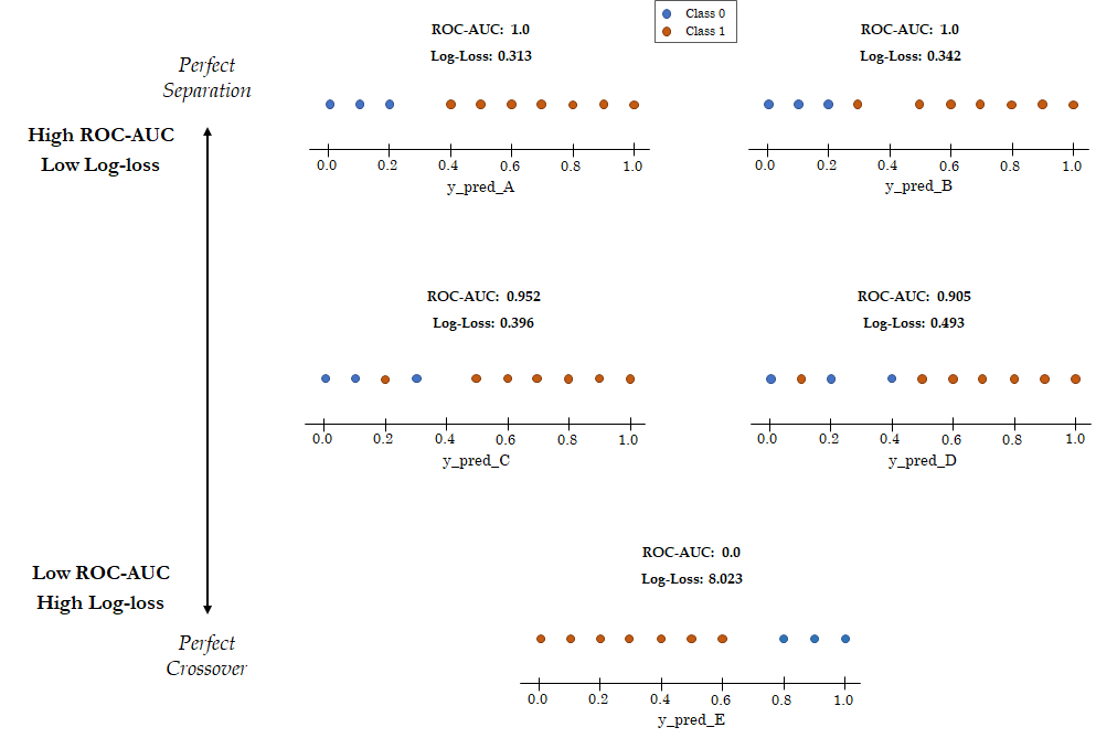 Intuition behind ROC-AUC score. In Machine Learning, classification… | by Gaurav Dembla ...