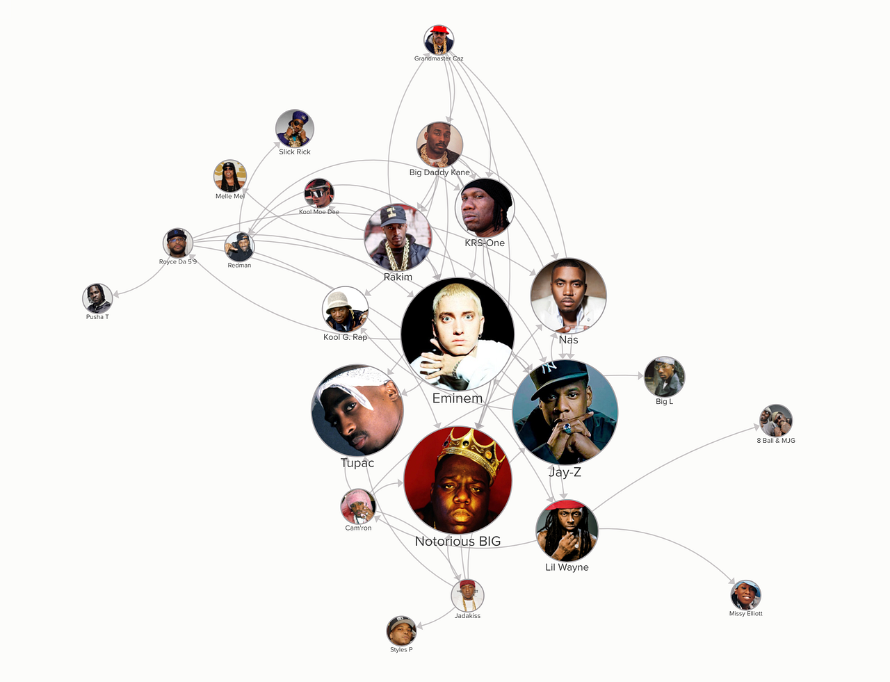 Data Viz: Top 5 Rappers of All Time | by Svilen | Svilen's Realm | Medium