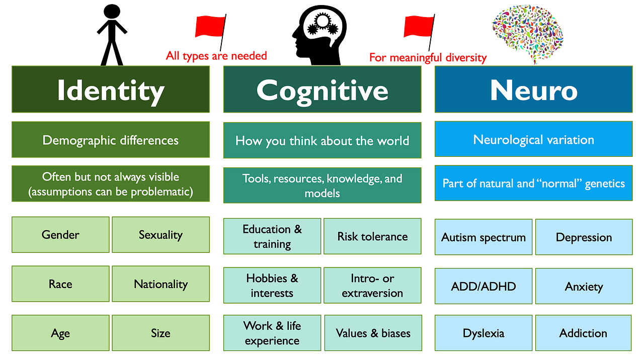Three Types of Diversity. I’ve talked a big game about the… | by Andrea ...