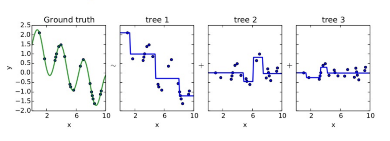 A Quick Guide to Boosting in ML. This post will guide you through an ...