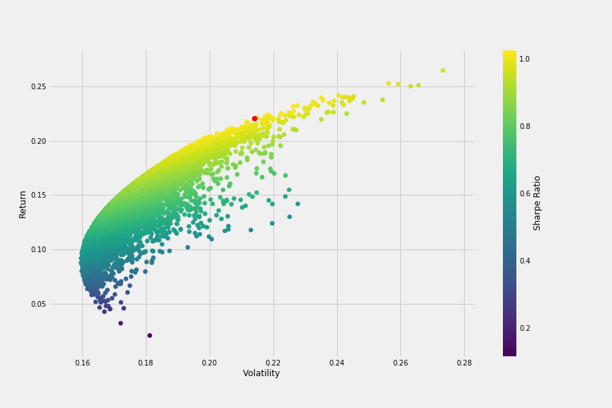 Plotting Markowitz Efficient Frontier with Python | by Fábio Neves ...