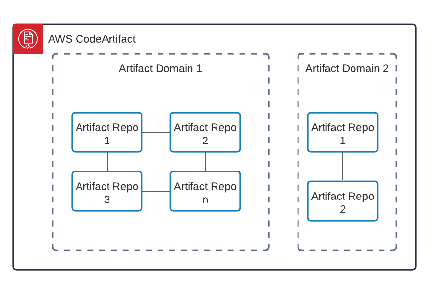 How AWS CodeArtifact streamlined our packaging and distribution | by ...