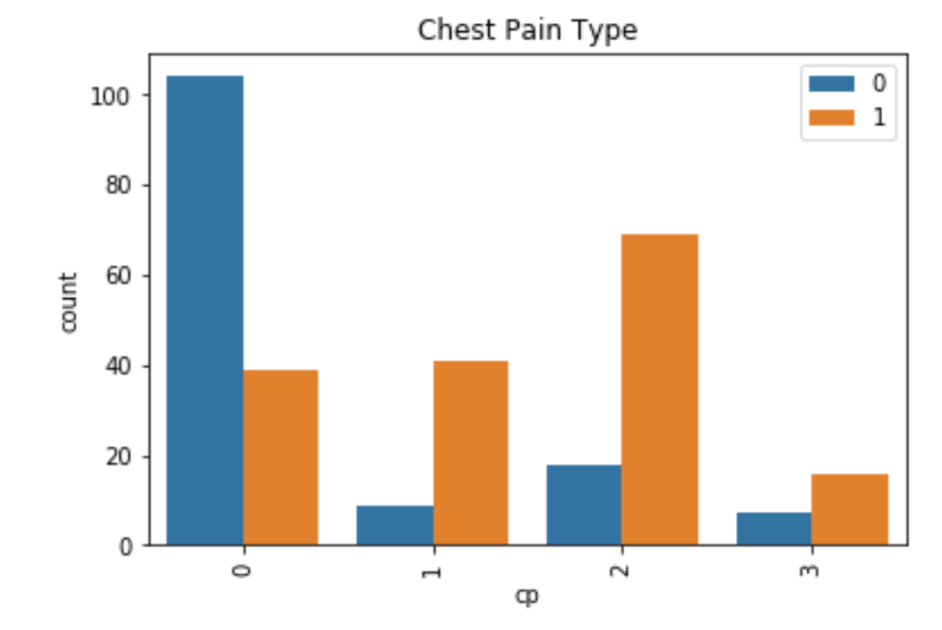 Heart Disease: Predicting the Kill | by Koren A. Nishina | Medium