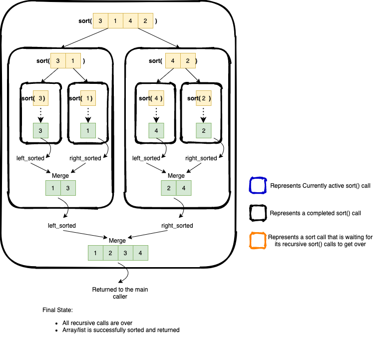 Divide and Conquer — Concept, Code, and Practice Problems | by Shantanu ...