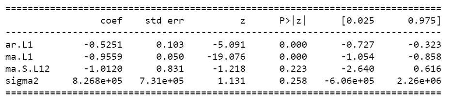 Predicting Sales: Time Series Analysis & Forecasting with Python | by ...