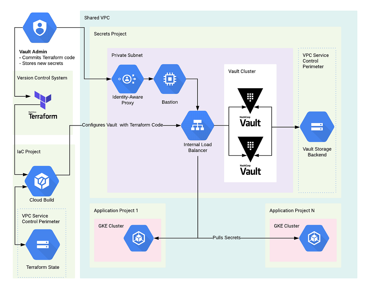 HashiCorp Vault and Terraform on Google Cloud — Security Best Practices