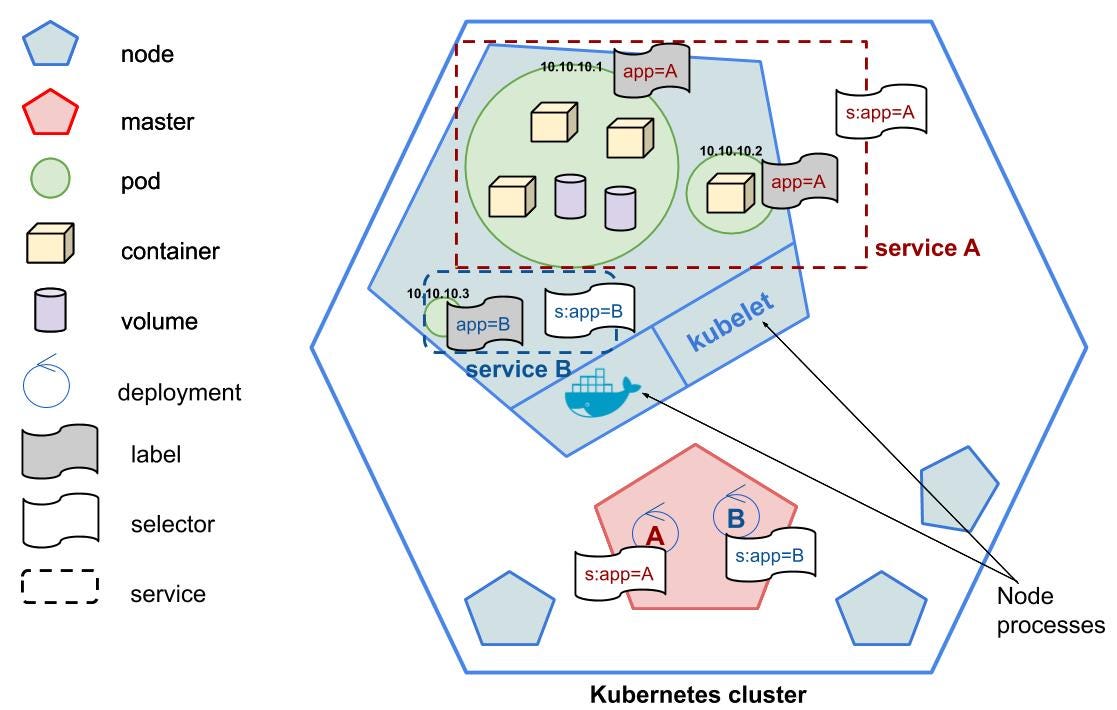 Kubernetes in a nutshell — tutorial for beginners | by Katarzyna Dusza ...