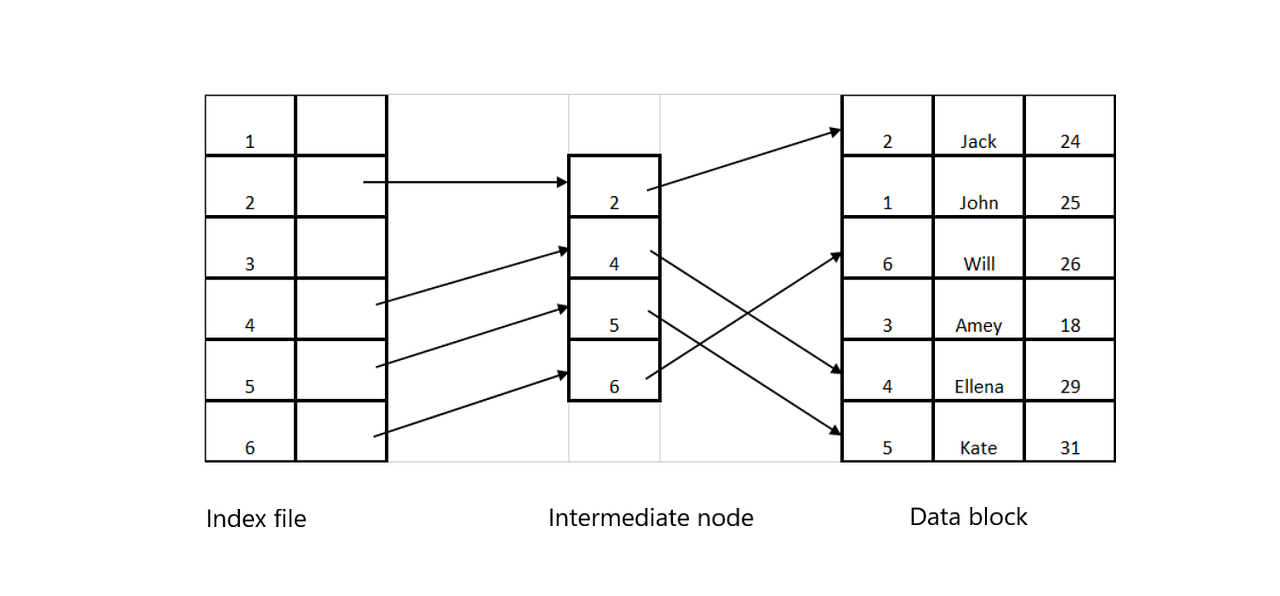 Indexing — Data Structures | by Sandali Tharuki | Nerd For Tech | Medium