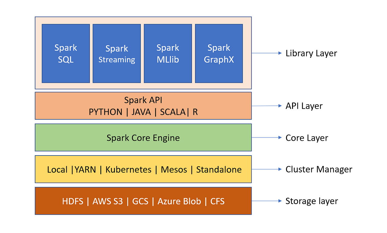 Apache Spark — Visual Intro!!. Apache Spark is a unified computing ...