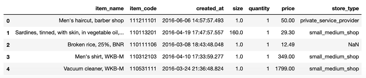 How To Group Data By Time Intervals In Python Pandas By Ankit Goel Towards Data Science