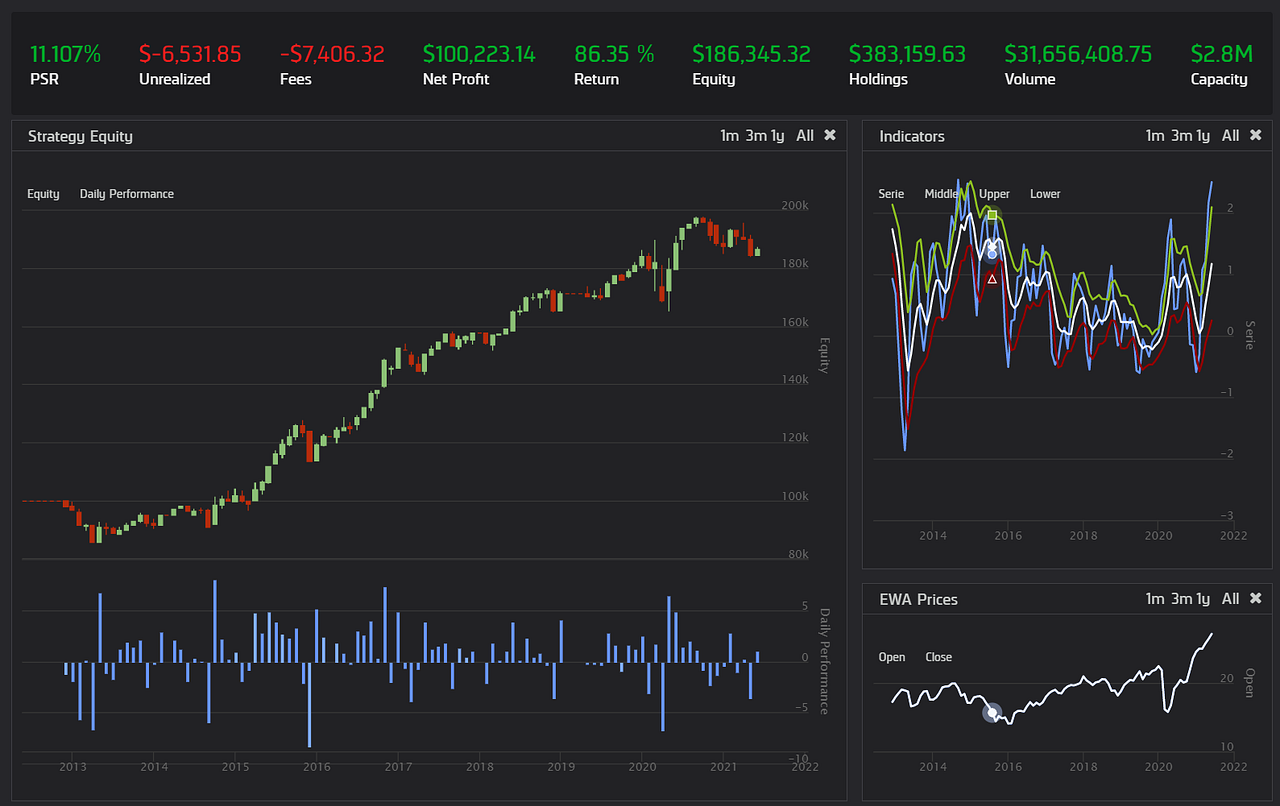 Implementing a Simple Pairs Trading algo with QuantConnect | Analytics Vidhya