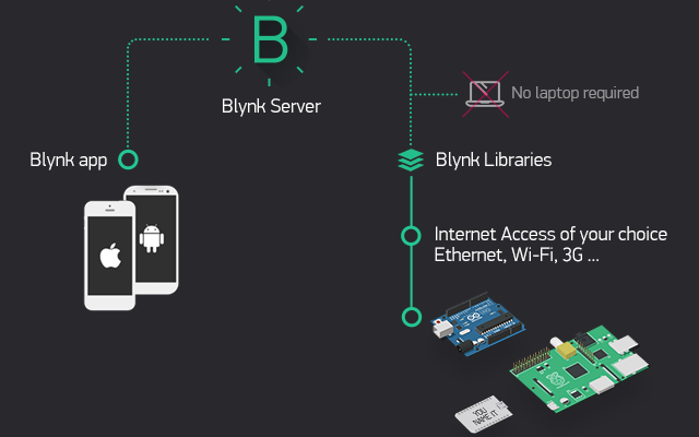 ประกอบร่าง Blynk กับ Node-RED !!. เมื่อนำสุดยอดแอพ IoT มาเจอกับสุดยอด… | by Mr.P L | mmp-li | Medium