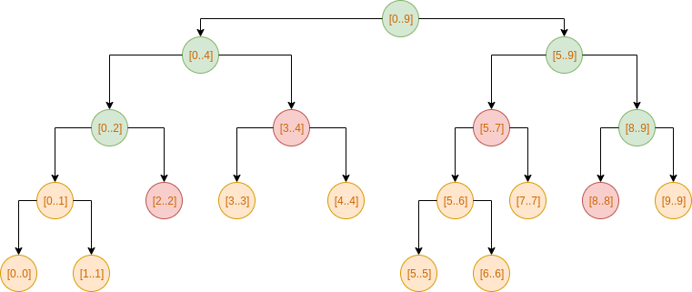 Segment Trees. Segment tree is a very popular data… | by Aditya Kumar | Medium