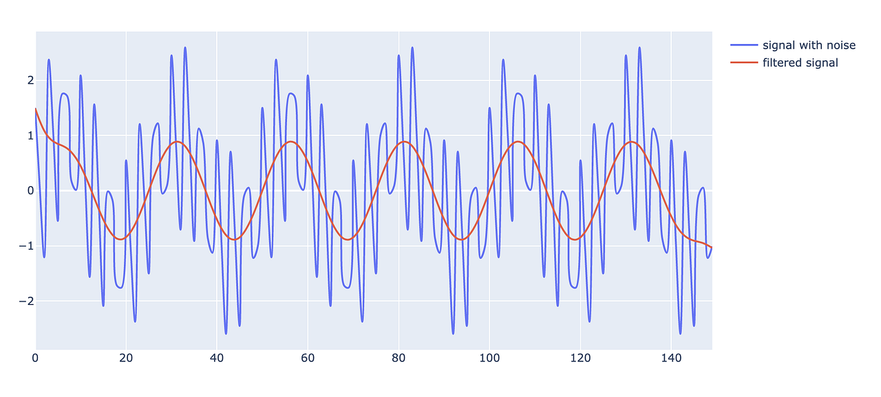 How to filter noise with a low pass filter — Python | by Neha Jirafe | Analytics Vidhya | Medium