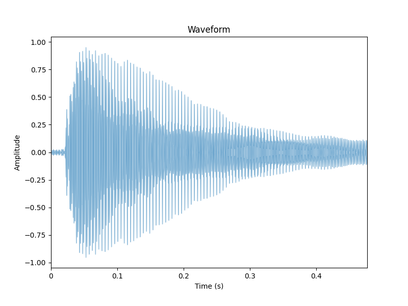Simplifying Audio Data Fft Stft And Mfcc For Machine Learning And Deep