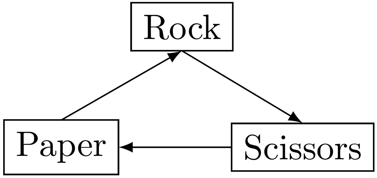 How to (Probably) Win at Rock Paper Scissors | by Colton Kawamura ...