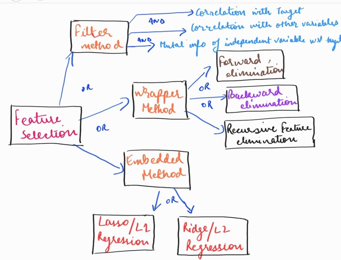 Feature Selection Using Filter Method Python Implementation From