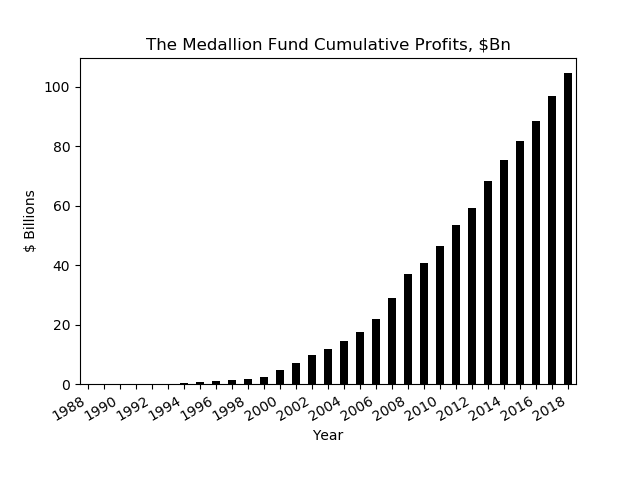 The Man Who Solved The Market. How The Medallion Fund sustained 66% ...