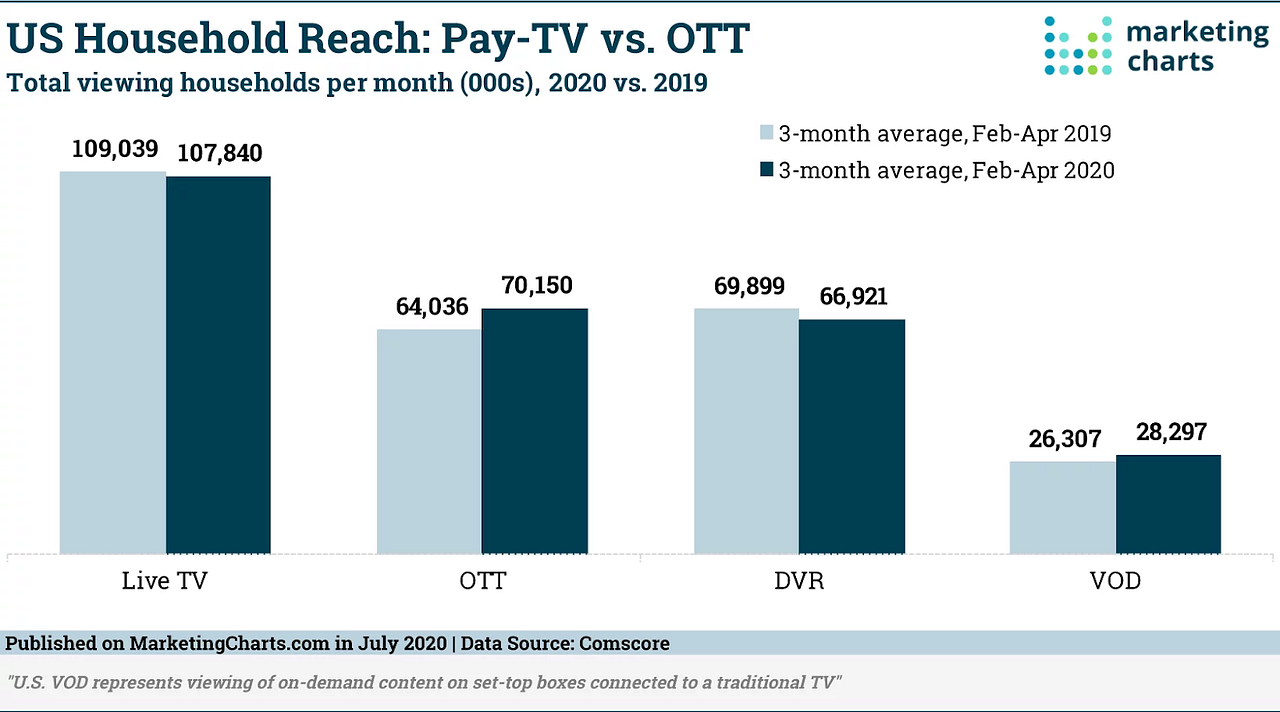 OTT: How the Rise of VOD Led to an Increase in Linear Streaming and How ...