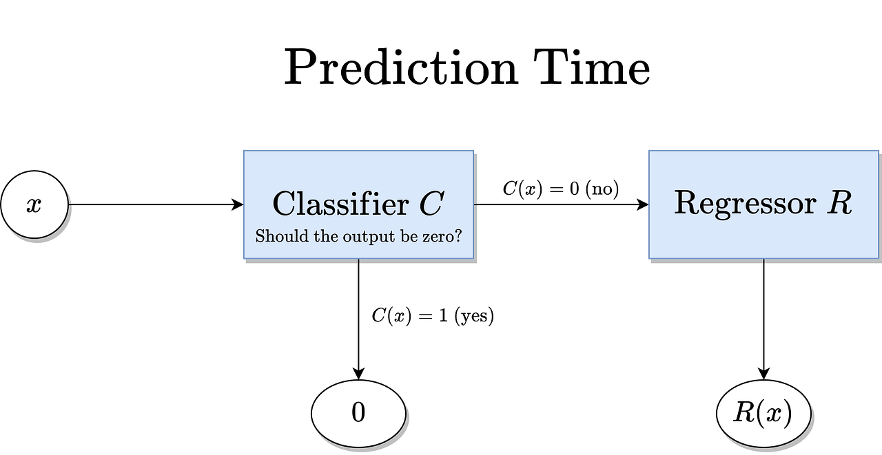 Zero-Inflated Regression. Teach your regressor how to output… | by Dr. Robert Kübler | Towards ...
