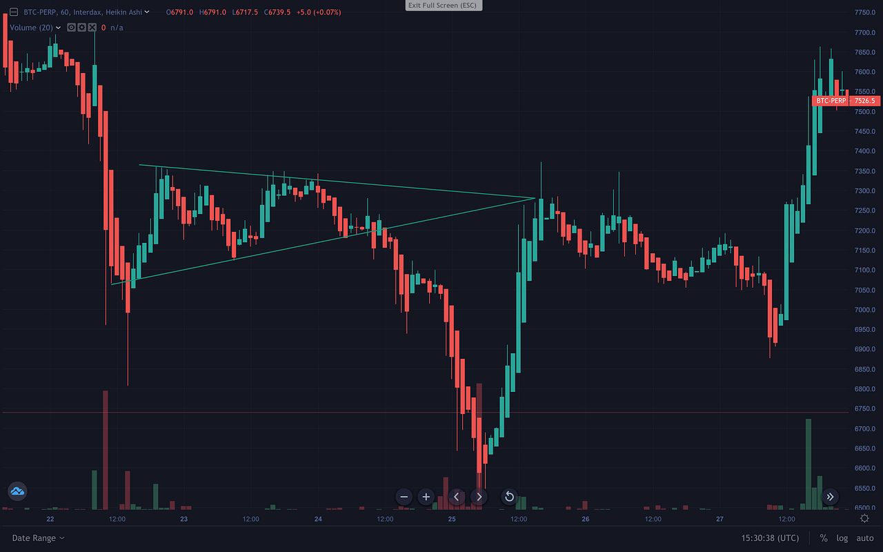 Trading Bitcoin with Heikin Ashi Charts | Interdax Blog
