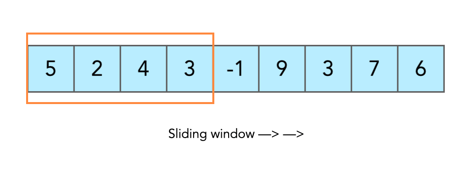Interview Guide Series — Sliding Window By Itchybumr Master The