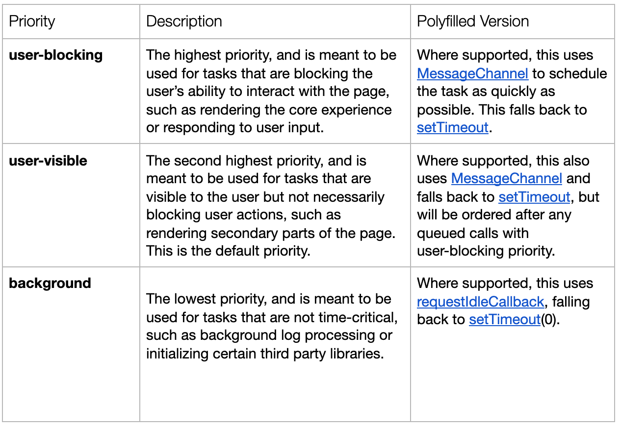 Building a Faster Web Experience with the postTask Scheduler | by ...