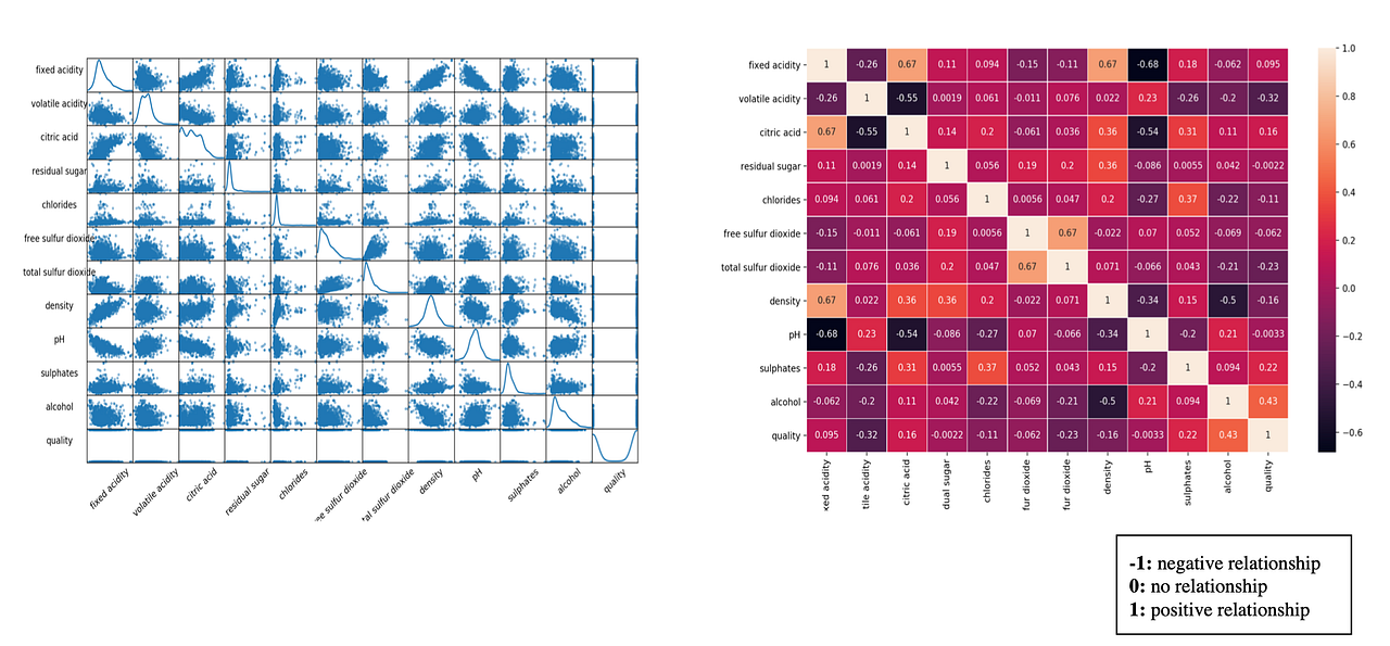 Red Wine Quality Classification with Logistic Regression | by Gupse ...