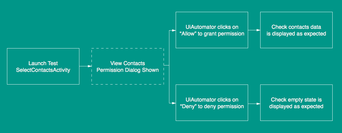 Handling Android Runtime Permissions In Ui Tests By Joe Birch Exploring Android Medium