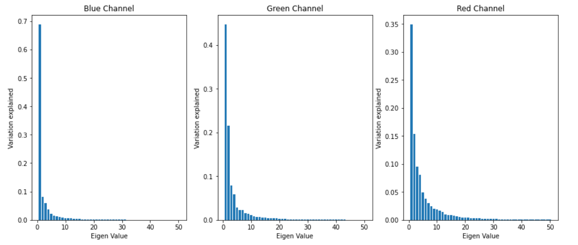A quick guide to color image compression using PCA in python | by Iqbal ...