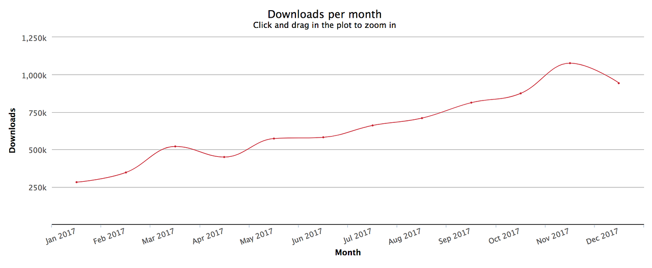 Top Javascript Libraries And Tech To Learn In 2018 By Eric Elliott Javascript Scene Medium