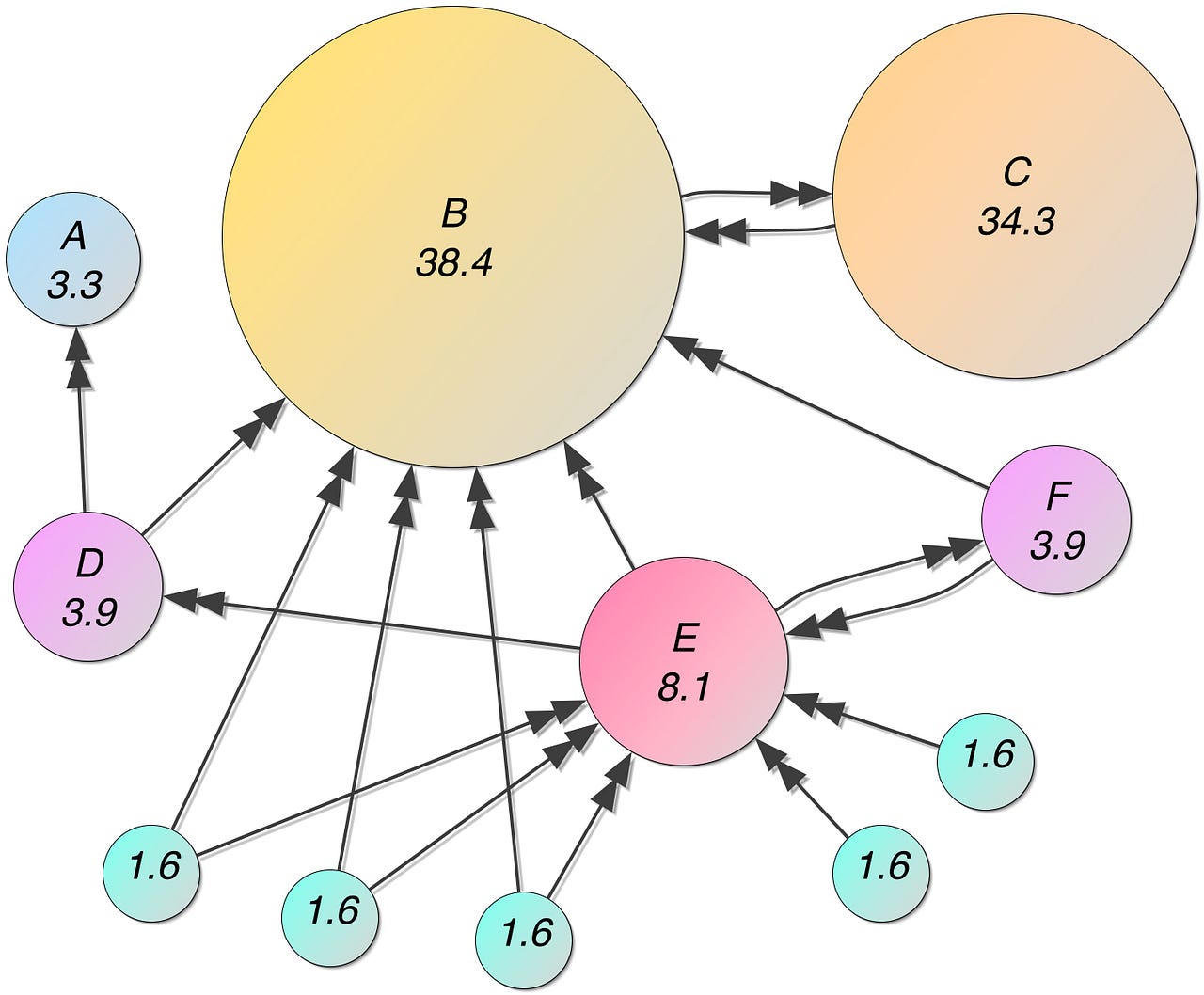 Using Sparse Graphs in JGraphT. JGraphT is a graph library containing… | by Dimitrios Michail ...