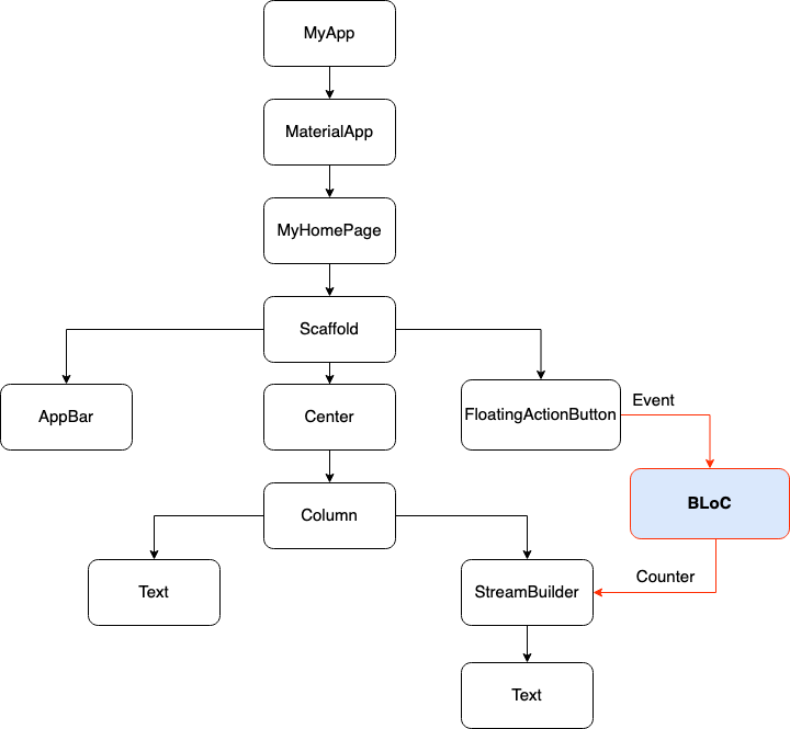 Flutter BLoC tutorial for beginners | by Varun Kamani | BOSC Tech Labs ...