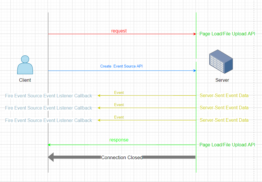 Getting Started with Server-Sent Events and understanding when to use Polling, WebSockets, and ...