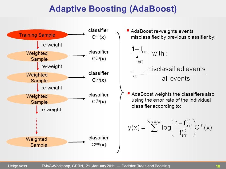 A is for AdaBoost (1 of 26). Knowing your Data Science ABCs… | by ...
