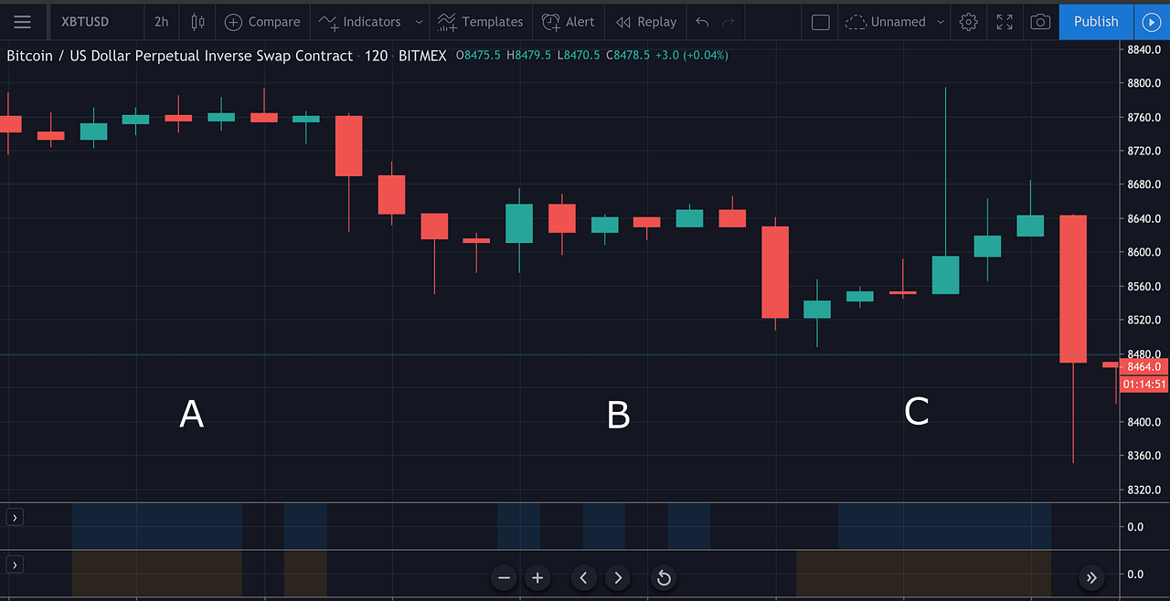 How To Create A Simple Trading Strategy With TradingView | by QS | Medium