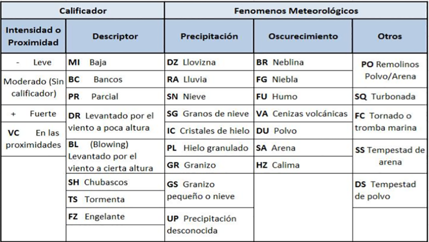 ¿Quieres entender un reporte METAR? Te lo explico todo | by Kevin ...