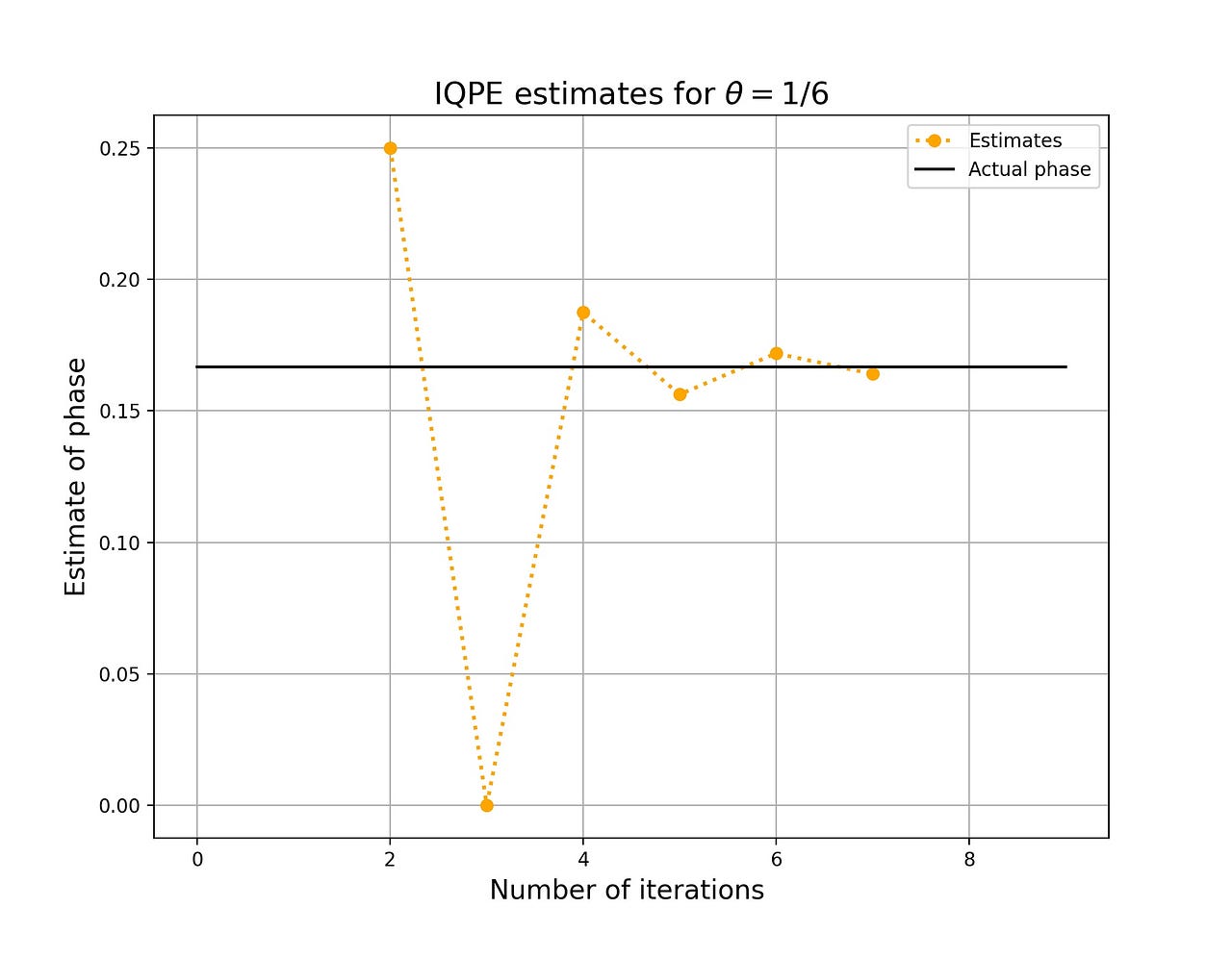 Iterative Quantum Phase Estimation Algorithm | Quantum Untangled