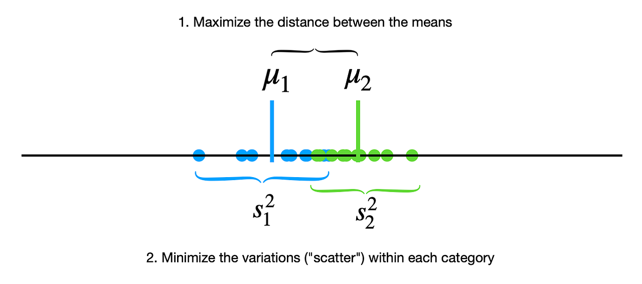 LDA: Linear Discriminant Analysis — How to Improve Your Models with ...