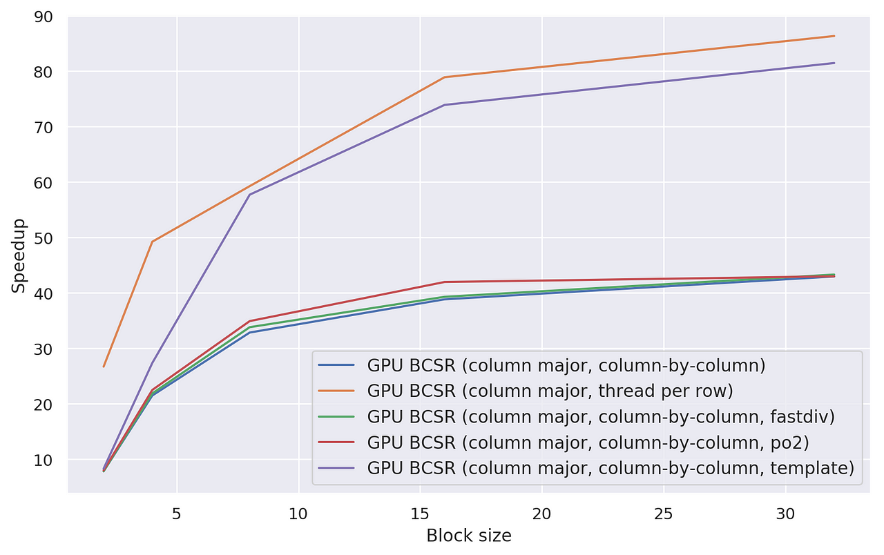 Block Sparse Matrix Vector Multiplication With Cuda By Georgii Evtushenko Gpgpu Medium