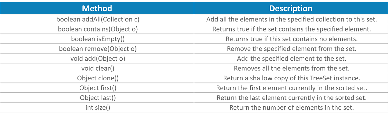 Java Collections Framework - Collections in Java With Examples | by Swatee Chand | Edureka | Medium