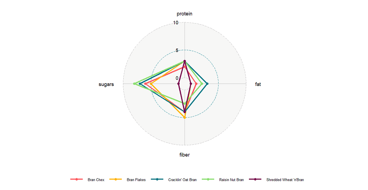Master Data Visualization with ggplot2: Pie Charts, Spider Plots, and Bar Plots | by Abhinav ...