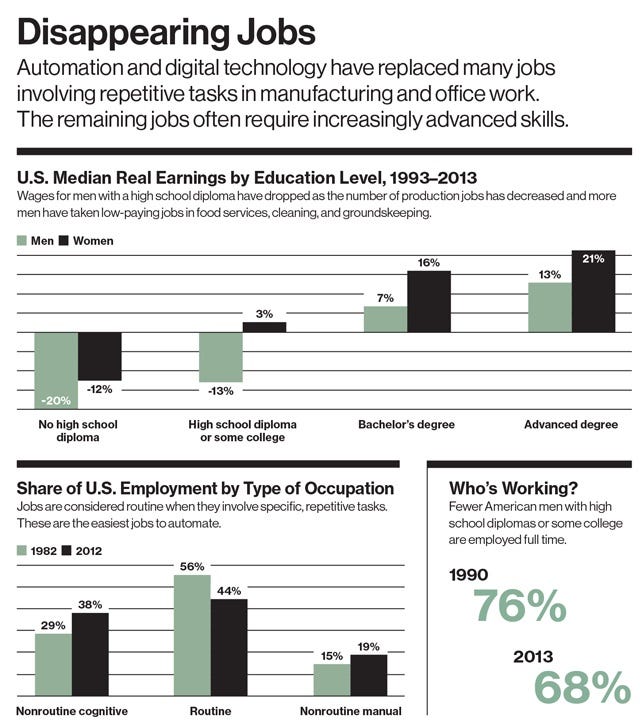 Low Skilled Humans Need Not Apply: Exponential Job Disruption | by ...