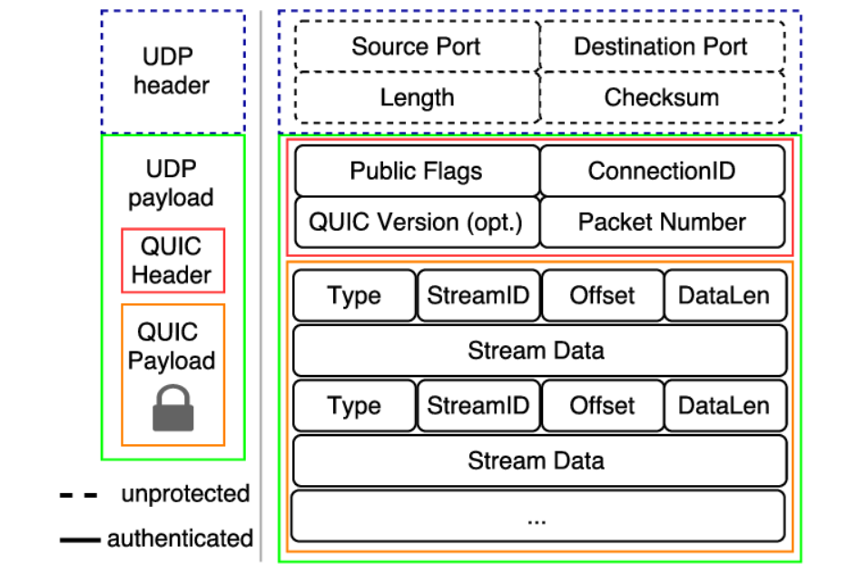 Faster Web-Delivery via QUIC. In this post we are going to discuss ...