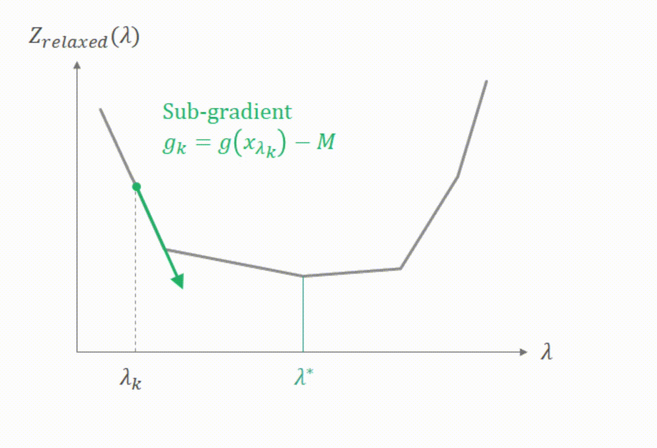 Lagrangian relaxation can solve your optimization problem much, much ...