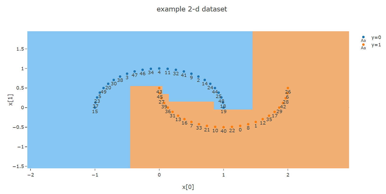Understand Gradient Boosting Classifier Via Source Code And Visualization By Zhixiong Yue Medium