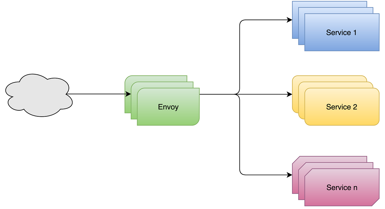 Using Envoy as a Front Proxy. This is the first Envoy & Open Policy ...