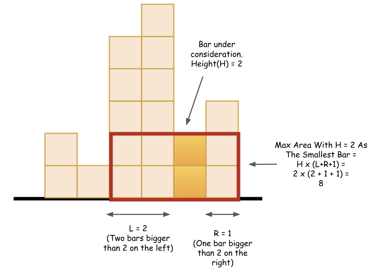 Largest Rectangle in Histogram. Leetcode Problem #84 (Hard) | by Algorithms Digest | Algorithms ...