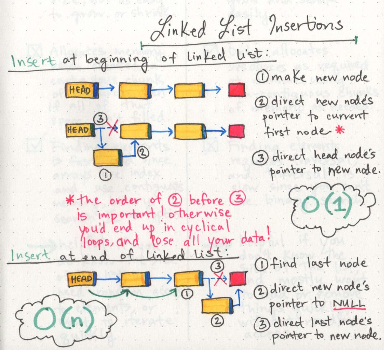 What’s a Linked List, Anyway? [Part 2] | by Vaidehi Joshi | basecs | Medium